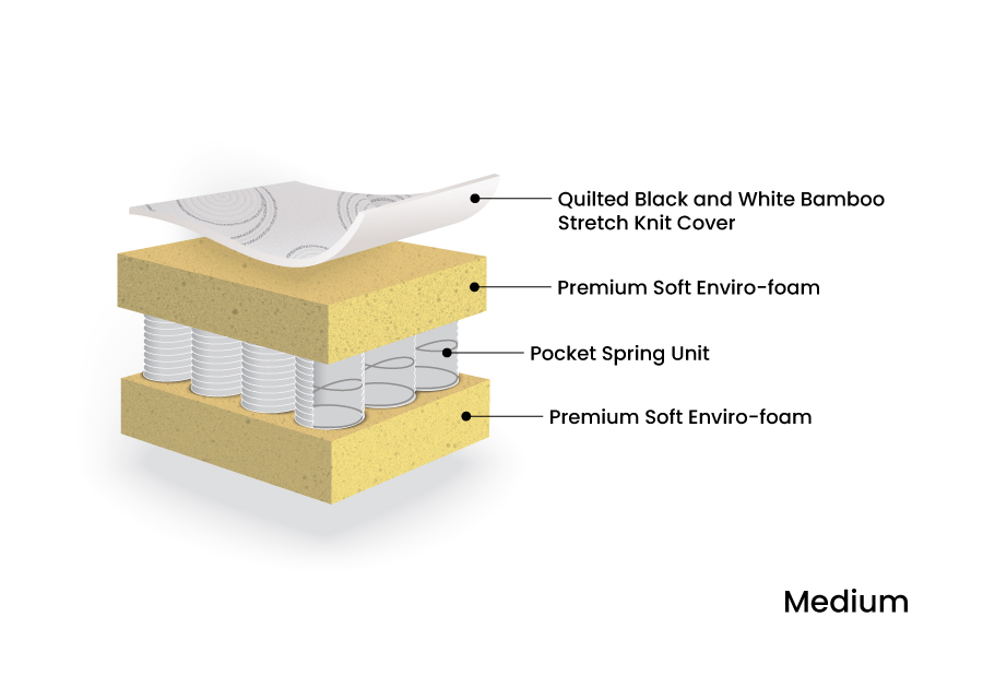 Superior Sleep Mattress | Soft, Medium & Firm Comfort